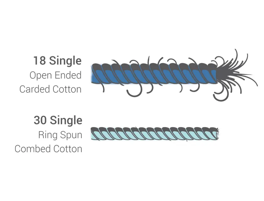 What is The Difference Between Combed Cotton and Carded Cotton?