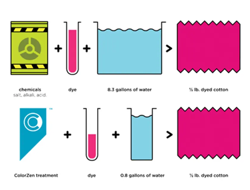 Sustainable Dyeing is Possible