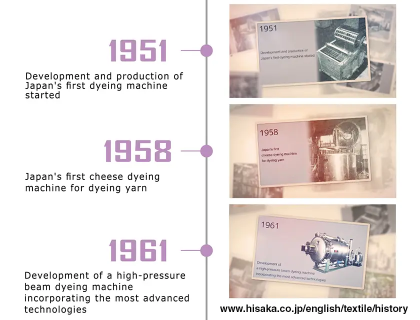 The Evolution of Dyeing Machines in the Textile Industry